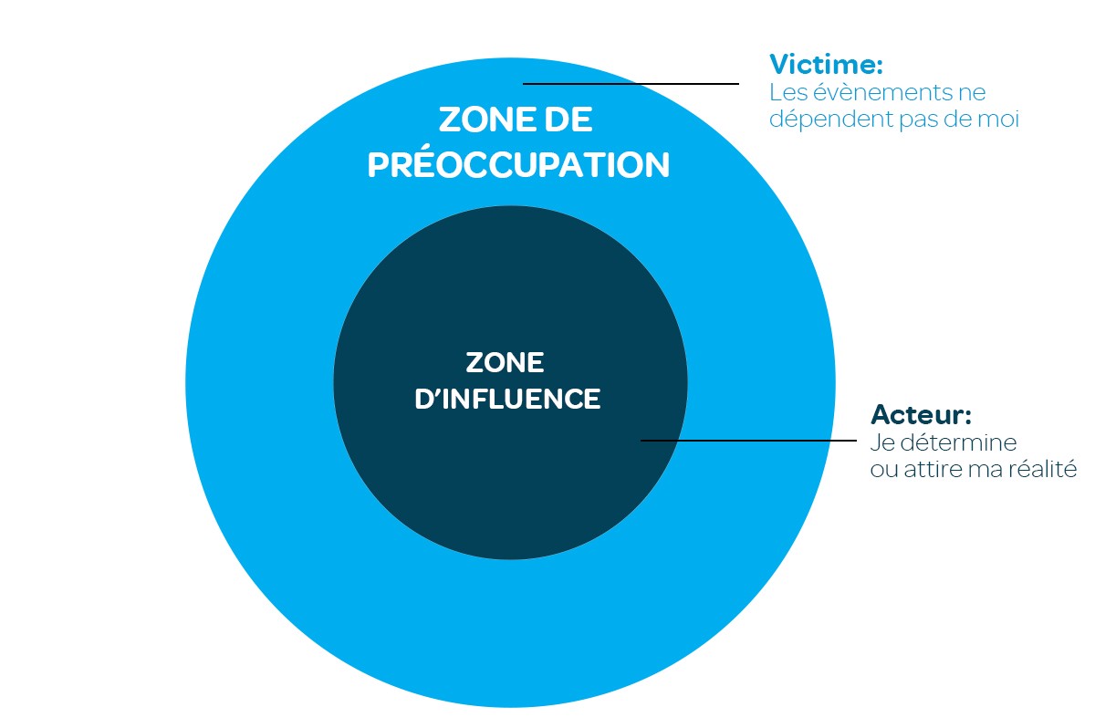 #1 Passer du cercle des préoccupations au cercle d’influence - Les Fondus